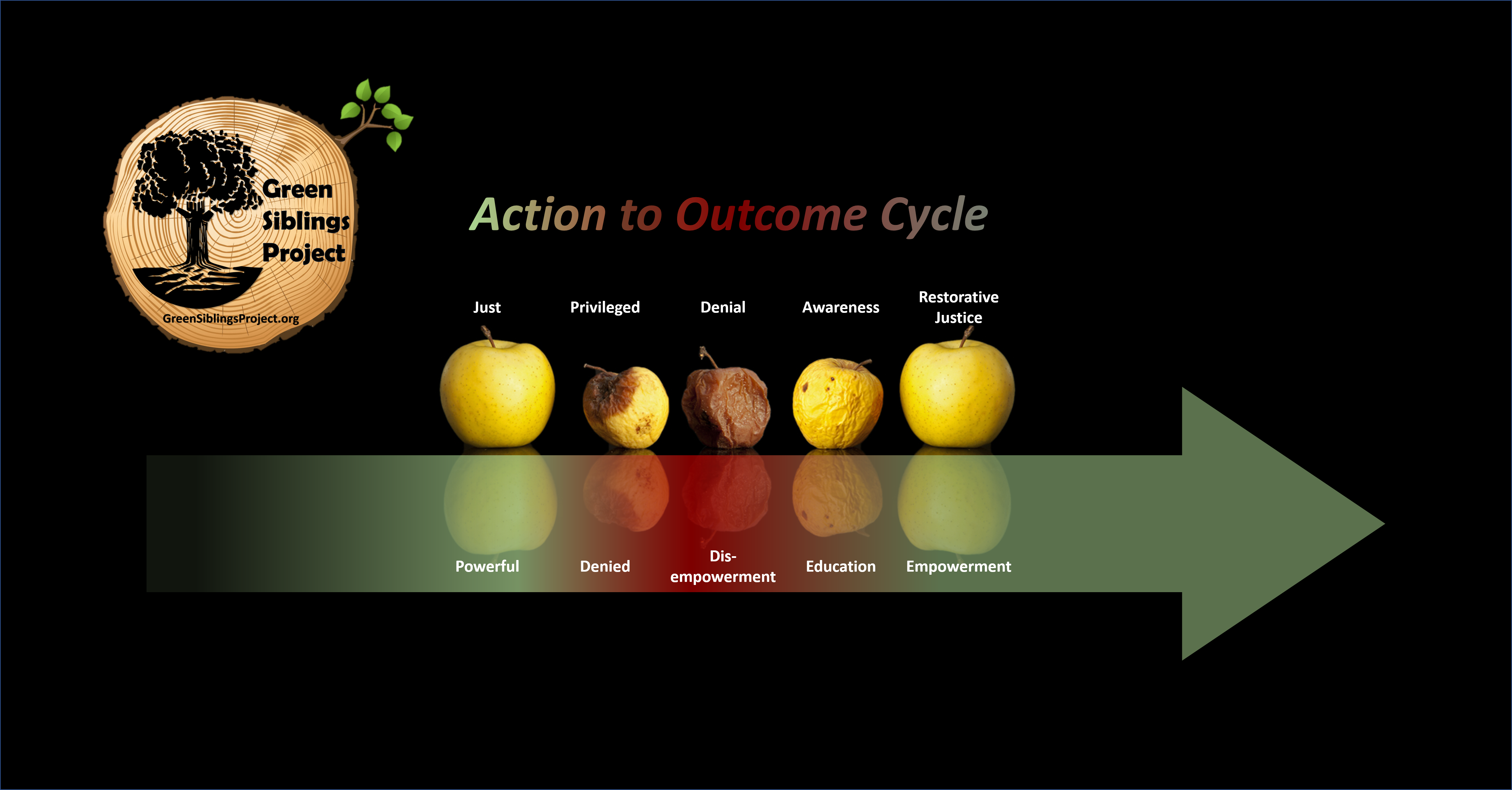 Action to Outcome Cycle – Page 4 – Green Siblings Project